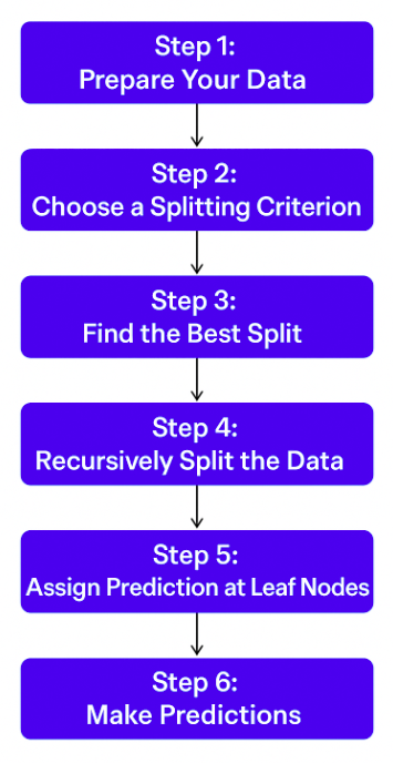 Visual Roadmap - Decision Tree Regression - Little Bits of Artificial Intelligence