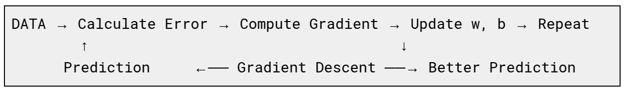 Basic Math Concepts - Gradient Descent Concept Relevancy in Neural ...