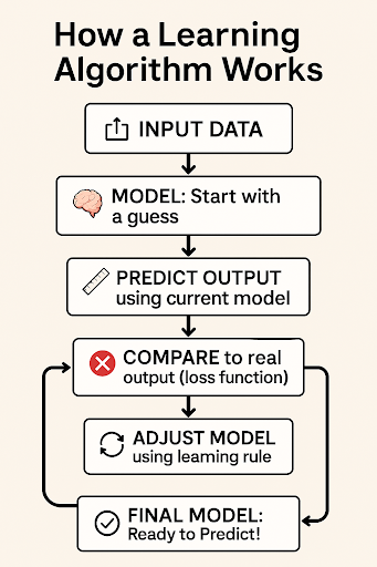 Visual Roadmap - How learning algorithms work - Little Bits of Artificial Intelligence