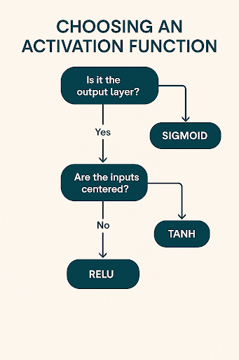 Visual Roadmap - Activation Function Relevancy in Neural Network - Little Bits of Artificial ...